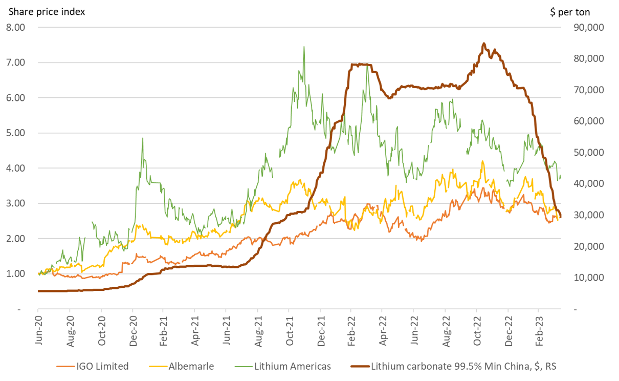 Lithium Price Lithium Price Forecasts Energy & Metals Consensus